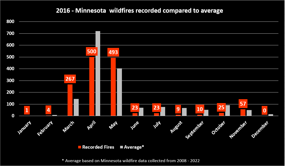 2016_Fires by month – MNICS.org